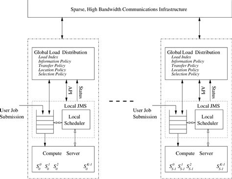 Figure 1 From Load Balancing Across Near Homogeneous Multi Resource Servers Semantic Scholar