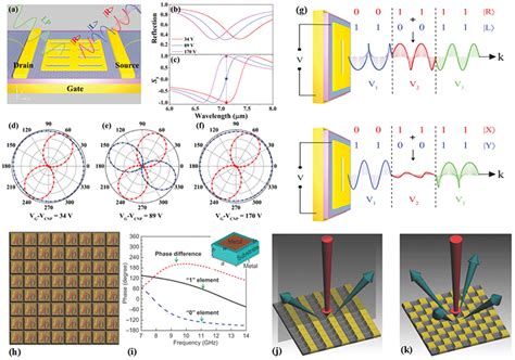Polarization State Manipulation Of Electromagnetic Waves With Metamaterials And Its Applications