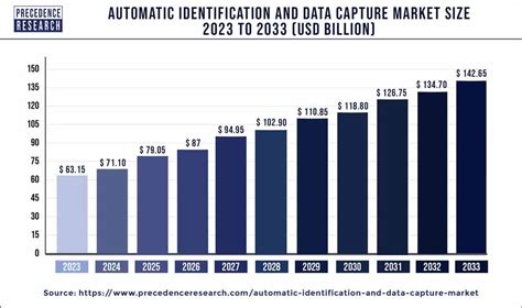 Automatic Identification And Data Capture Market Report 2033