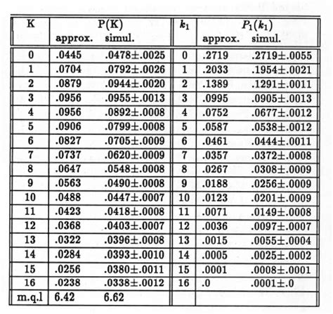 Table 2 From Performance Modelling Of A Shared Buffer Atm Switch Architecture Semantic Scholar