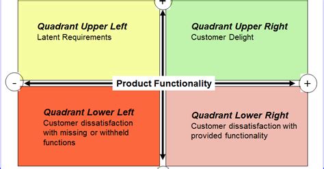 Musings On Project Management Kano And Agile