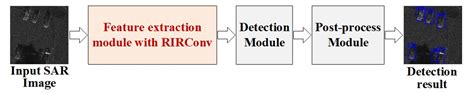 Vehicle Target Detection Network In Sar Images Based On Rectangle