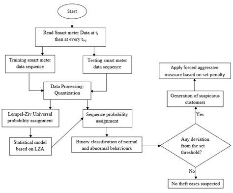 Proposed Framework For Electricity Theft Detection Based On Universal Download Scientific