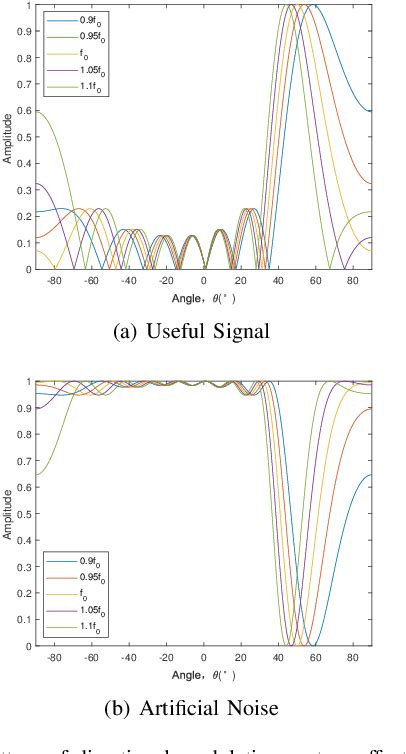 Figure 3 From Directional Modulation With Direct Sequence Spread Spectrum Based On Farrow