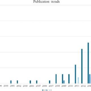Temporal Analysis Of The Publication Trends Number Of Publications Download Scientific