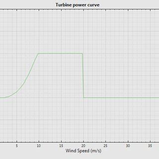 Power Curve Of The Wind Turbine Of Model After Processing The Data In Download Scientific