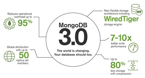 Mongodb Database Cms Ecommerce High Load Applications Enterprise