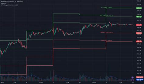 ATR Range Pivot Lines Indicator By Eli Copter TradingView