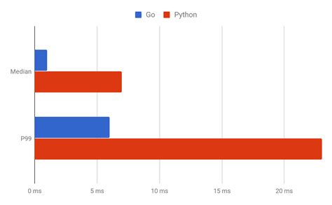 Code Migration In Production Rewriting The Sharding Layer Of Ubers
