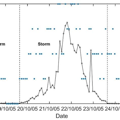 Utc Hourly Time Series Of Wave Power And Nondirectional Wave Energy