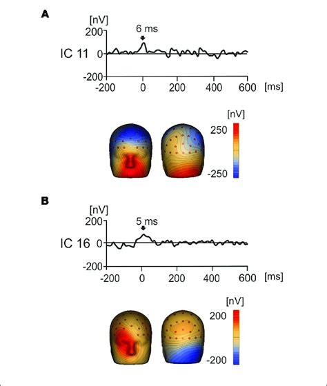 grand average ic waveforms and corresponding 3d whole head