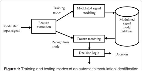 Figure 1 From Automatic Modulation Recognition In Ofdm Systems Using