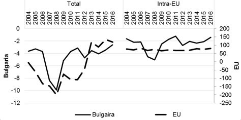 Net Exports 2004 2016 Billion Euro Download Scientific Diagram