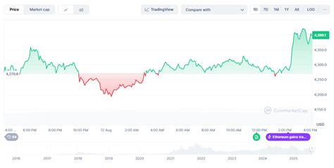 Ethereum Price Prediction Eth Eyes 7k After 4k Breakout