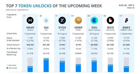 Nasir Mehmood On Linkedin Tokens With The Largest Amount Will Be