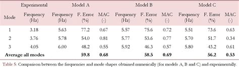 Table 5 From Nonlinear Modeling Of Unreinforced Masonry Structures Under Seismic Actions