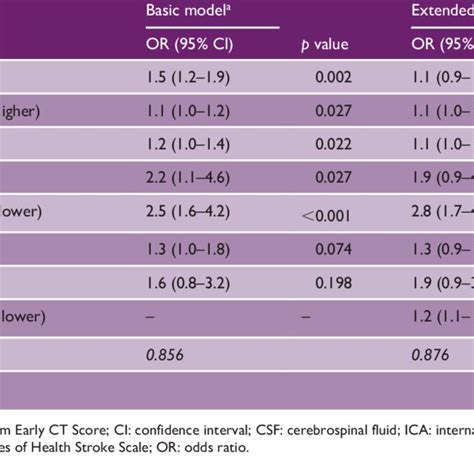 multivariable prediction models and the association with malignant