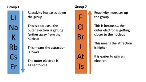 Periodic Table Group 7 Similarities And Trends