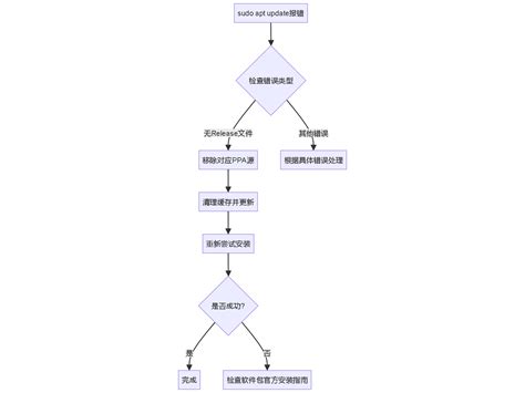 在linux进行sudo Apt Update的时候碰到问题服务器 Csdn问答