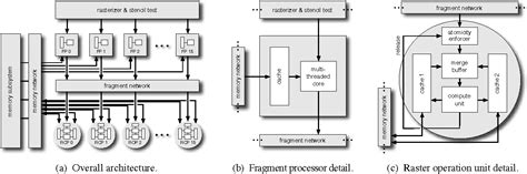 Pdf The Irregular Z Buffer Hardware Acceleration For Irregular Data Structures Semantic Scholar