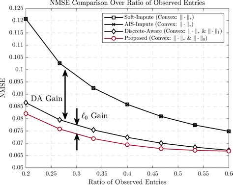 Relative Error Bound Analysis For Nuclear Norm Regularized Matrix Completion Ai Research Paper