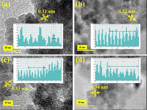 A Hrtem Analysis Of A Ceo2 B Paa Doped Ceo2 C 001 Agpaa Doped