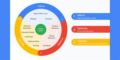 An Executive Architects Approach To Finops How Ai And Automation Streamline Data Management