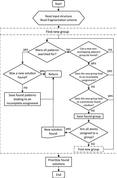 Schematic Representation Of The Complete Fragmentation Algorithm Download Scientific Diagram