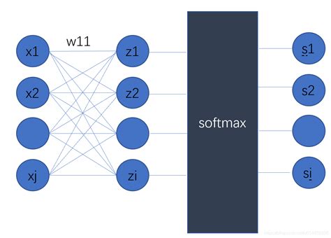 softmax及其求导过程 softmax导数 csdn博客