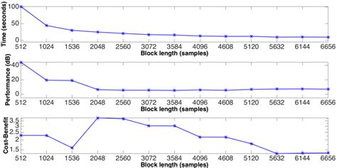 effect of different block lengths on the computational efficiency and