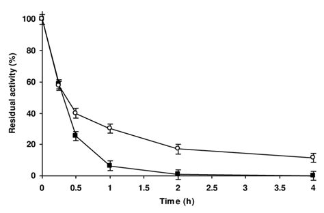Thermal Inactivation Courses Of Soluble Pga In 50 Mm Of Tris Hcl Solid