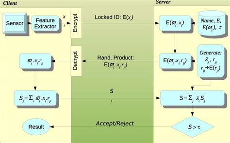 blind authentication process linear kernel computation for encrypted