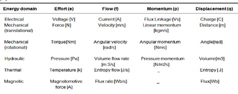 Figure 3 From Bond Graph Modeling And Simulation Of Mechatronic Systems Semantic Scholar