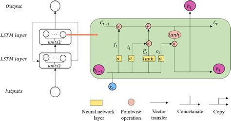 The Illustration Of Two Layers Lstm Model X T And H T Are The Inputs