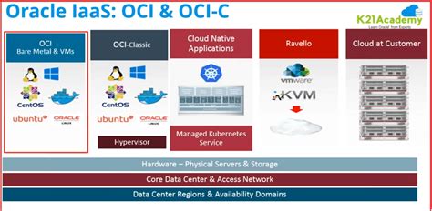 Oracle Cloud Documentation Links OIC SOA CS OCI K Academy
