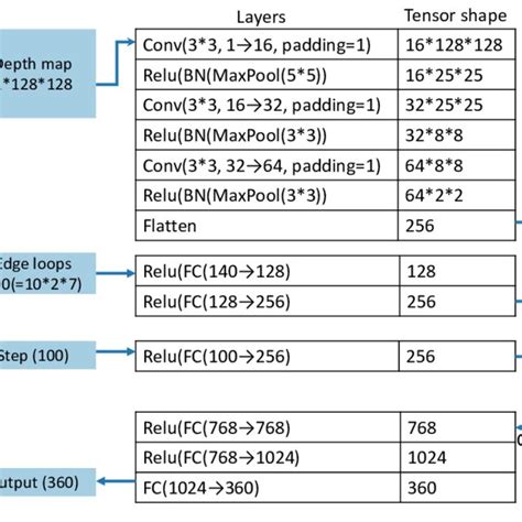 The Detailed Network Architecture Of Mesh Agent Bn Batch