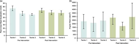 A Mean Peak Linear Head Accelerations Pre Tackles 1 3 And