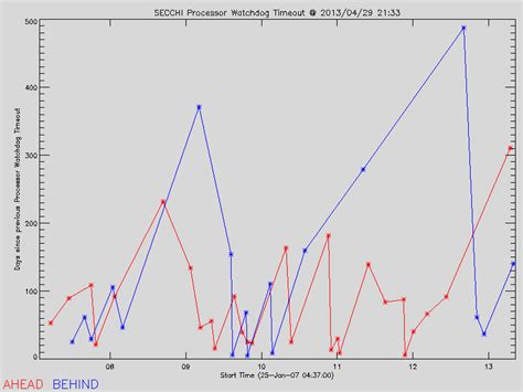 Seb Watchdog Resets Secchi