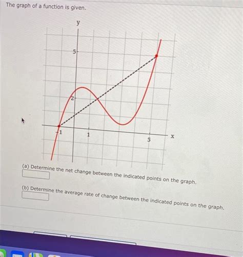 Solved The graph of a function is given y x х a Chegg com