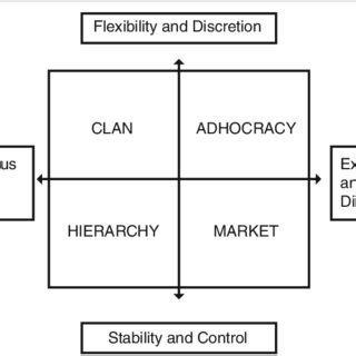 The Competing Values Framework Download Scientific Diagram