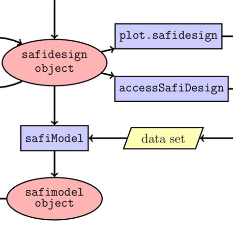 5 Structural Setup Of R Package Seqsafi Functions Are Represented By