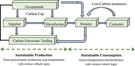 Sustainable Logistics Framework Used In This Study Based On Lee 2011