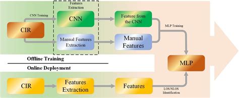 Methodology Framework 1 Features Extraction In Total Seven Features Download Scientific
