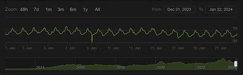 How Many People Play Cs2 Counter Strike 2 Player Count In 2024 Skinpit
