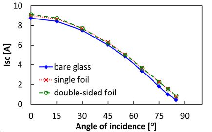 Short circuit current Isc as a function of the angle of incidence θ Download Scientific