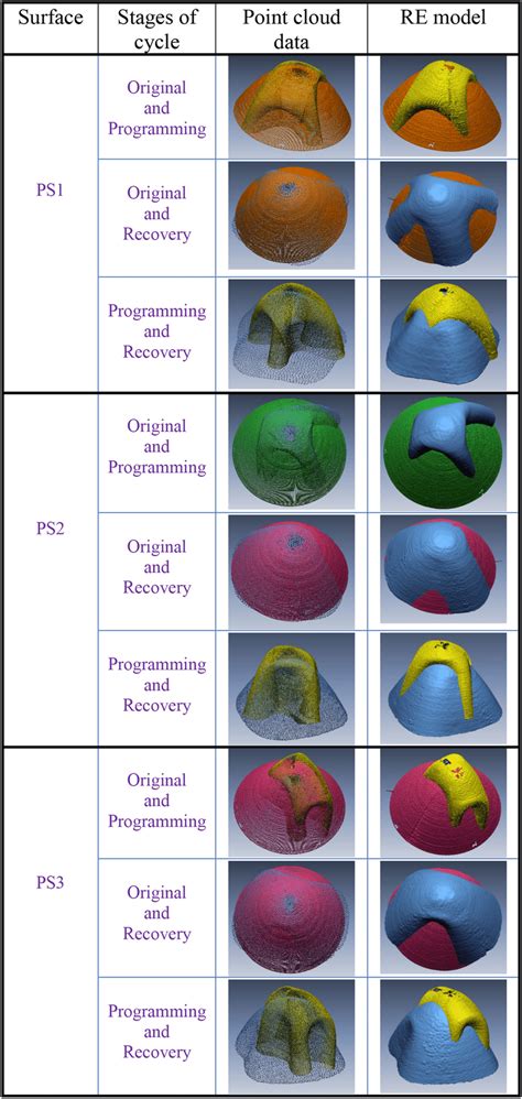 Surface Deviation Between Orientations Of Shape Memory Cycle Download
