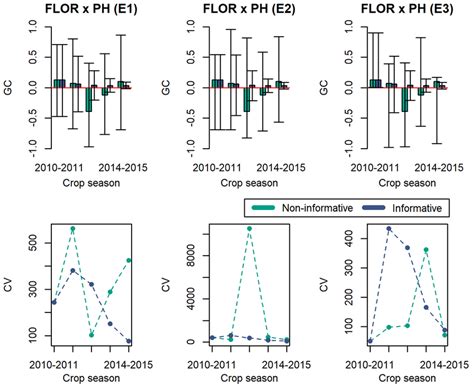 A Mean Posterior In Bars And Highest Posterior Density In Arrows Download Scientific