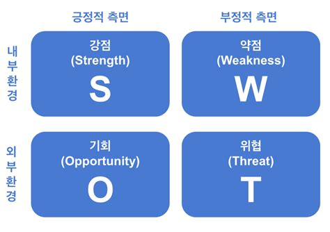 Swot 분석 방법과 주의점 세일즈포스 Salesforce