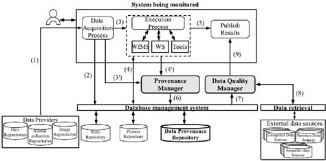 figure 1 from a provenance based approach to evaluate data quality in