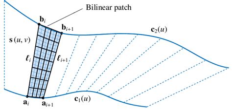 A Bilinear Patch Black That Approximates The Ruled Surface Patch Download Scientific Diagram